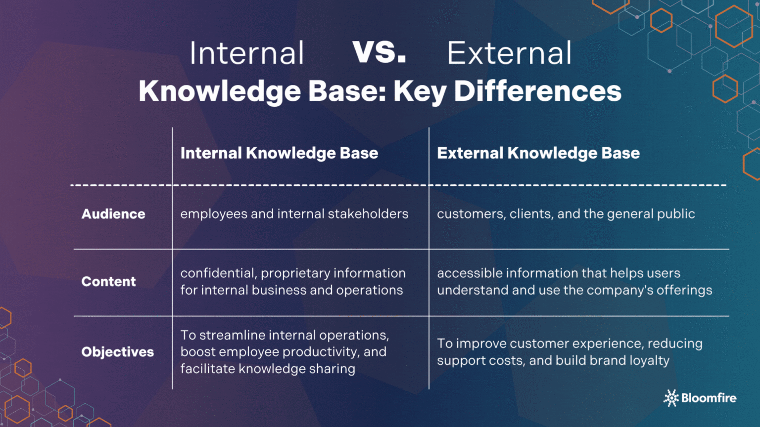Internal vs. External Knowledge Base: What's the Difference? |Bloomfire