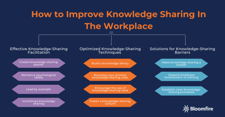 11 Ways To Improve Knowledge Sharing | Bloomfire