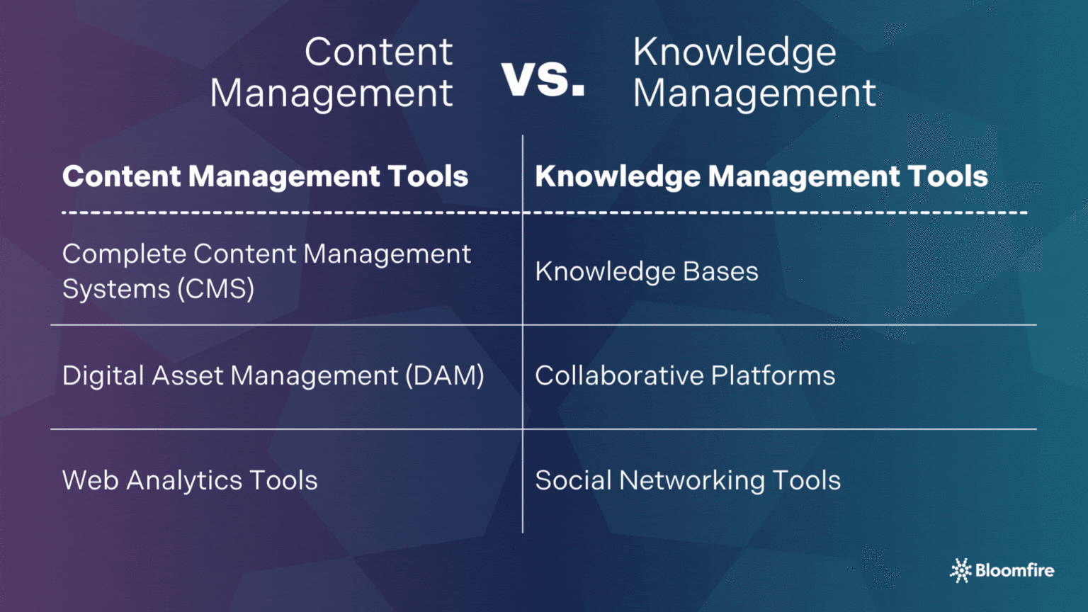 Content Management vs. Knowledge Management | Bloomfire