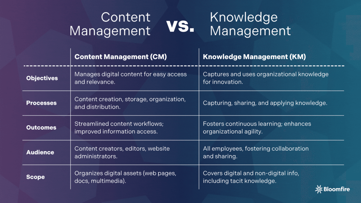 Content Management vs. Knowledge Management | Bloomfire