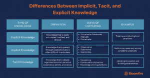 Understanding the Different Types of Knowledge | Bloomfire