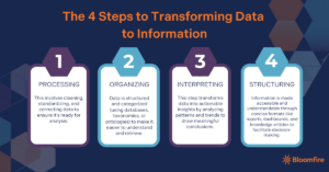What is Data vs. What is Information? | Bloomfire