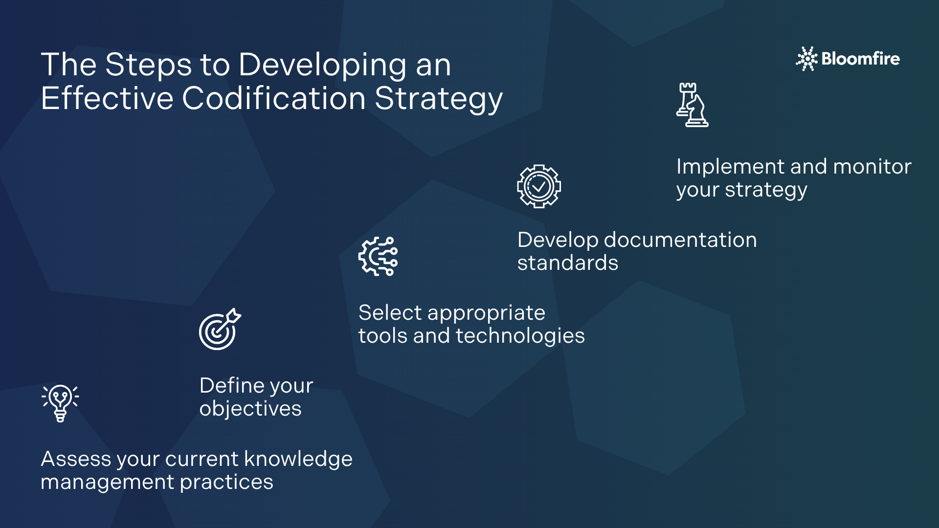 Developing a Codification Strategy in Knowledge Management | Bloomfire