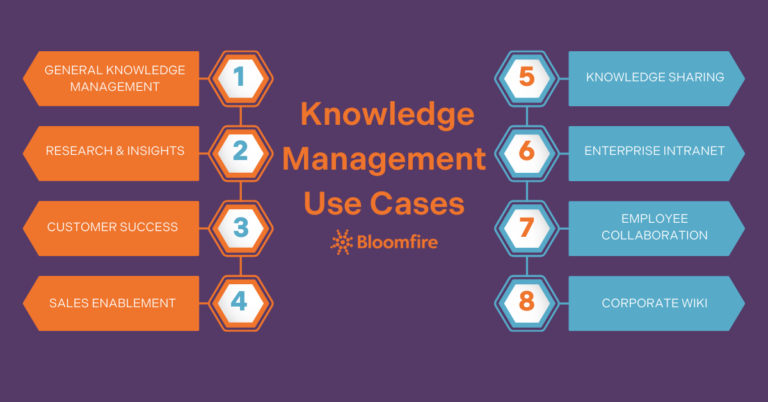 What is Knowledge Management? A Complete Guide | Bloomfire
