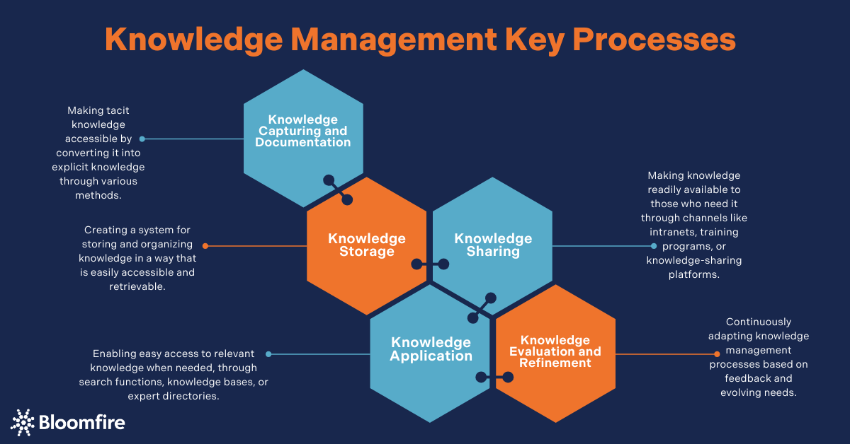 Implement Knowledge Management Software Successfully | Bloomfire