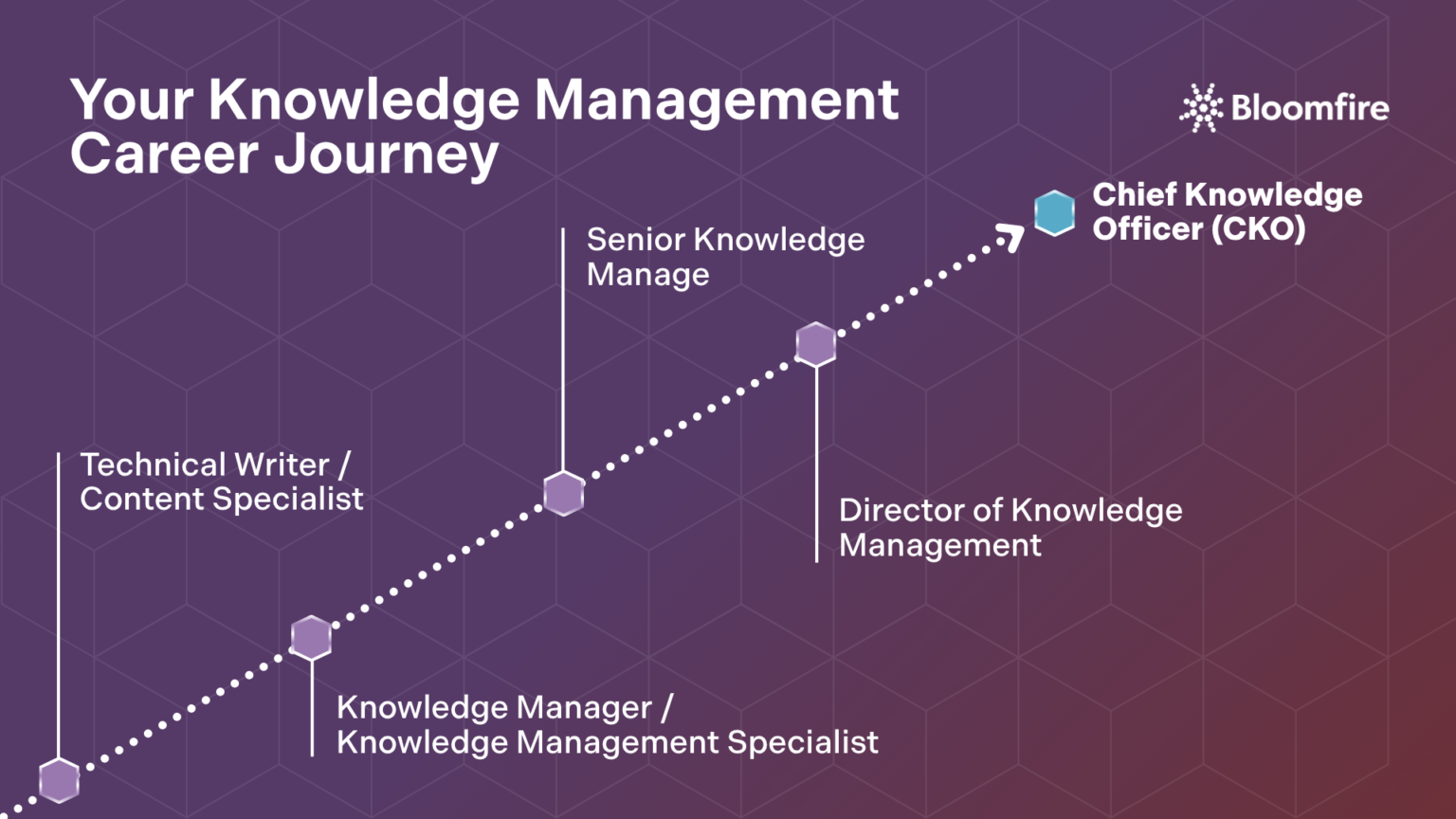 How to Build a Career in Knowledge Management | Bloomfire