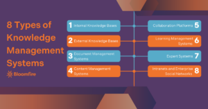 8 Types of Knowledge Management Systems | Bloomfire