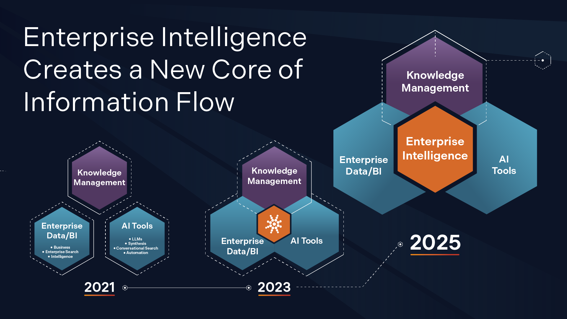 What is Enterprise Intelligence? | Bloomfire