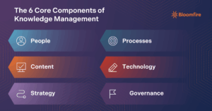 What is Knowledge Management? A Complete Guide | Bloomfire