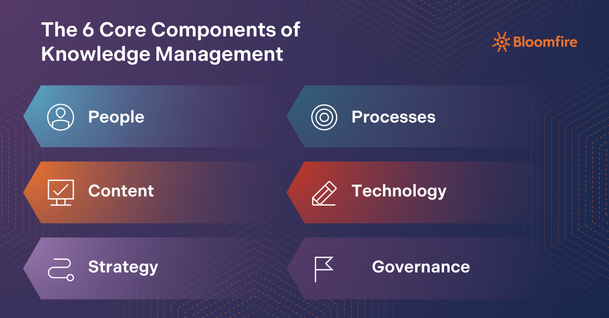 What is Knowledge Management? A Complete Guide | Bloomfire