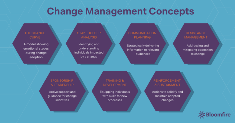 What Is Change Management? | Bloomfire