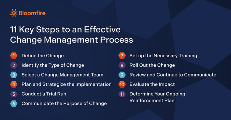 11 Steps to Implementing a Change Management Process | Bloomfire