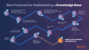 What Is a Knowledge Base | Bloomfire