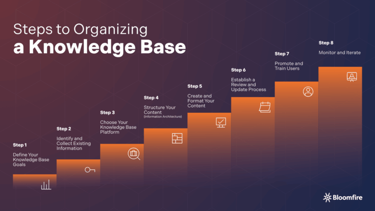 How to Organize a Knowledge Base: A Step-by-Step Guide | Bloomfire