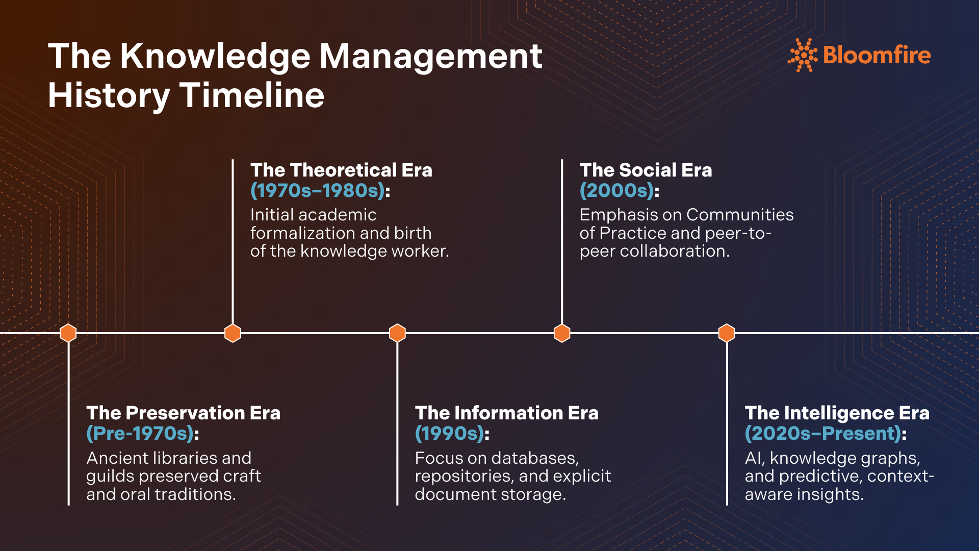 Knowledge Management History | Bloomfire